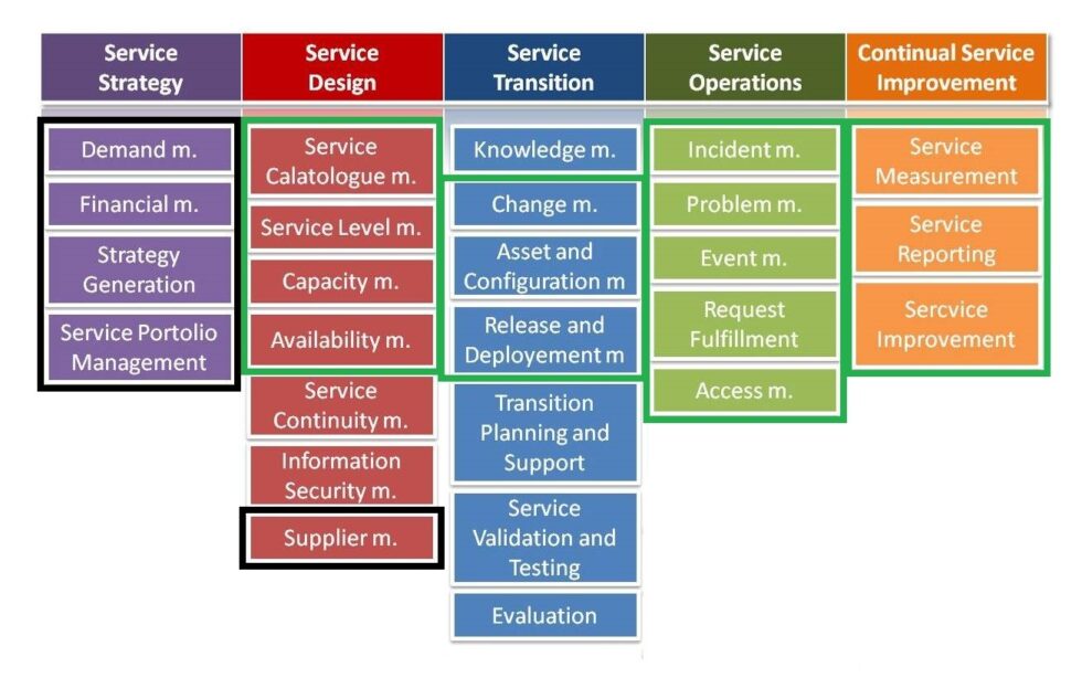 หลักสูตรฝึกอบรมเชิงปฏิบัติการ IT Service Delivery ตามแนวปฏิบัติสากล ...